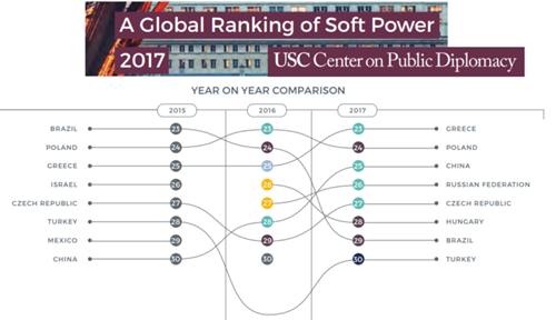 Golpe fez Brasil despencar no ranking mundial de "Soft Power" - O Cafezinho