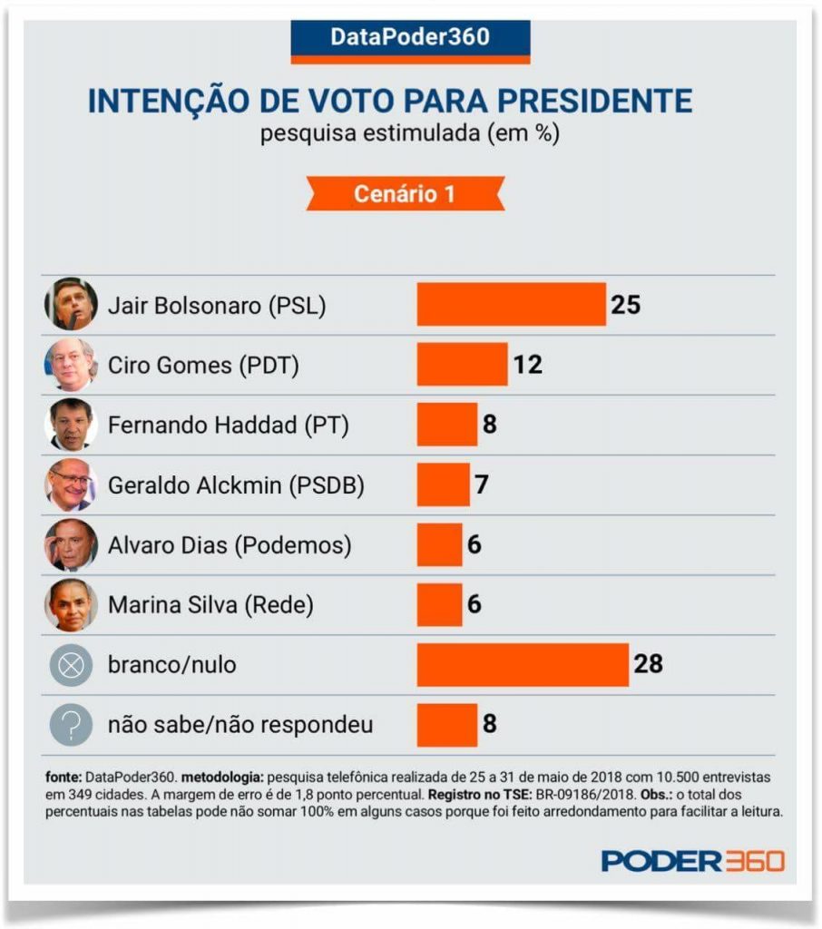 Poder360 divulga nova pesquisa presidencial - O Cafezinho