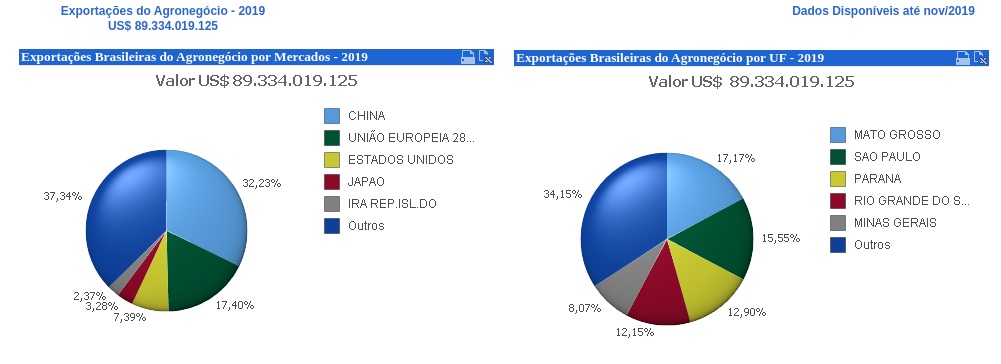 Vendas externas do agronegócio somam US$ 96,8 bilhões em 2019 - O Cafezinho