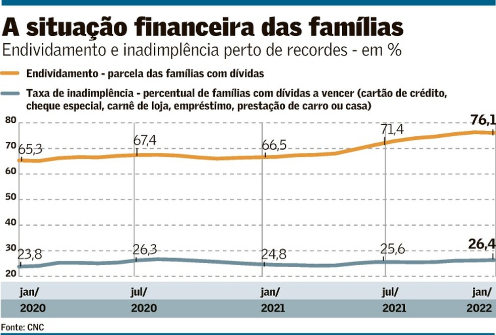 Governo Bolsonaro inicia seu último ano com maioria das famílias brasileiras endividadas - O ...