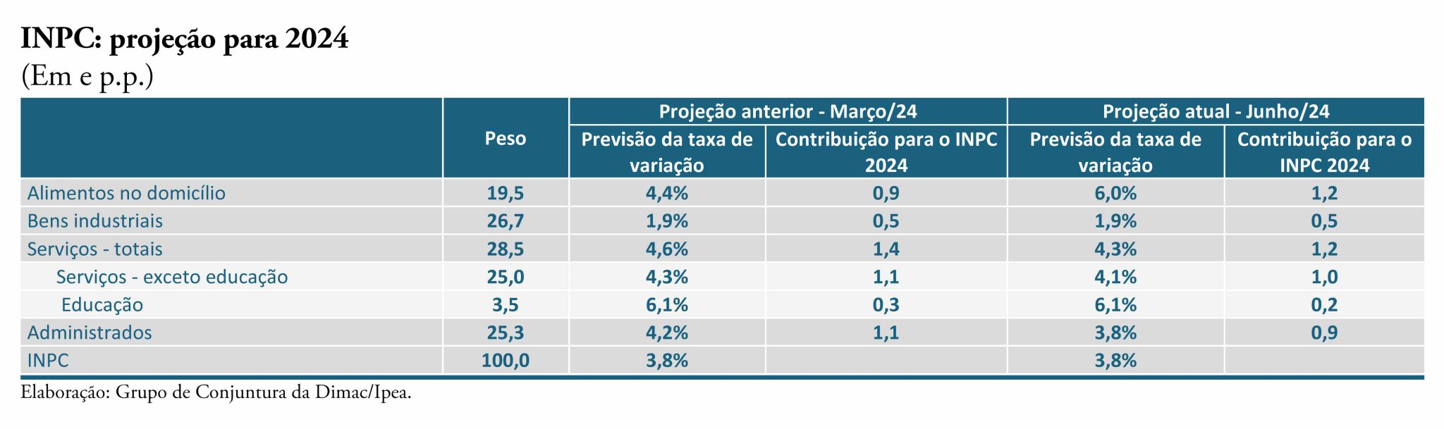 Ipea mantém projeções de 4,0% e 3,8% para o IPCA e o INPC em 2024 - O ...